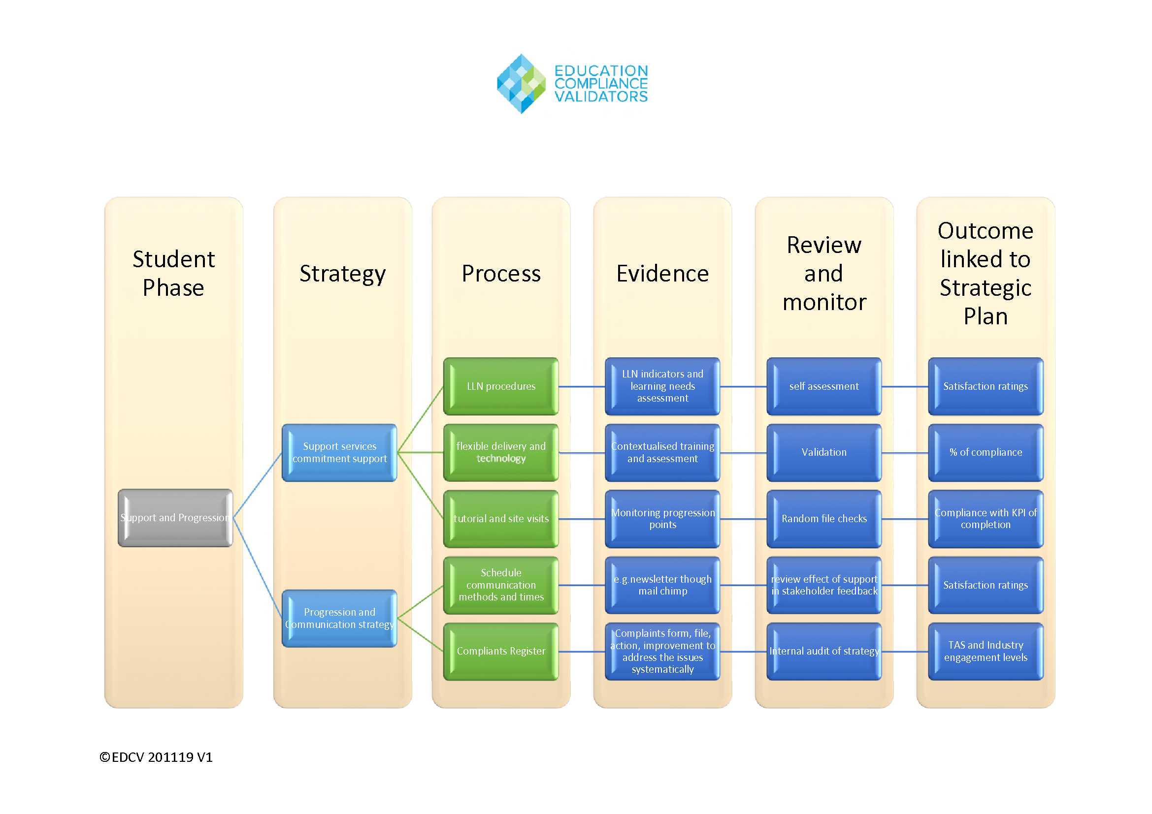 ASQA Audit Evidence Plan - Support and Progression - Education ...